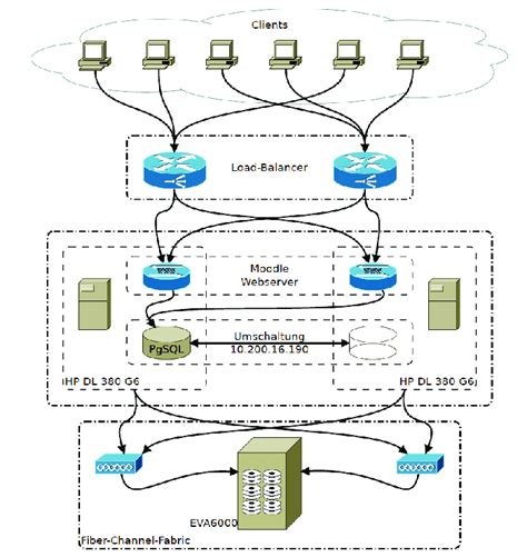 Highly Available And Scalable Moodle Cluster Configuration Of The Mug Download Scientific Diagram