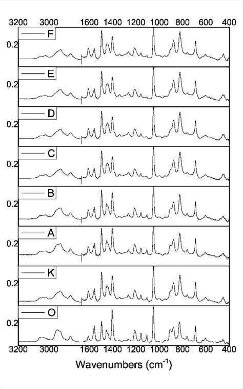 Ftir Spectra Of Pure Parylene C Samples O And K And Ncpcs Samples A Download Scientific