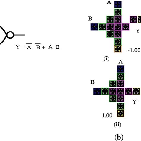 A Basic Qca Majority Gate Function B Majority Gate Truth Table And