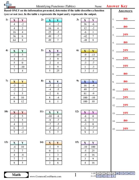 Identifying Functions Tables Worksheet Download Worksheets Library