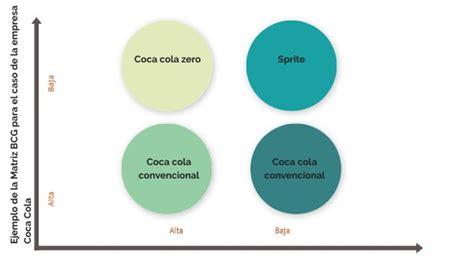 Ejemplo De La Matriz Bcg Para El Caso De La Empresa Coca Cola