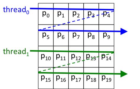 calvin university cs 112 lab 10 shared memory parallelism using openmp