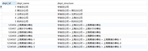 Mysql 递归查询输出部门组织架构 大大章鱼 博客园