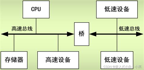 【小黑嵌入式系统第三课】嵌入式系统硬件平台（一）——概述、总线、存储设备（ramandromandflash嵌入式 Rom Flash Csdn博客