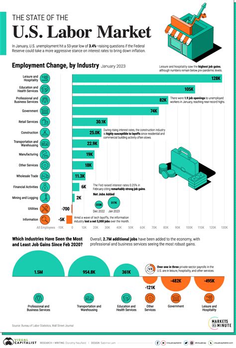 Visualized The State Of The U S Labor Market