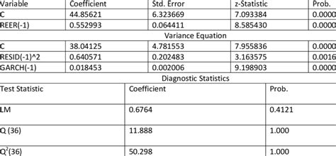 Generalized Autoregressive Conditional Heteroscedacity Garch 11