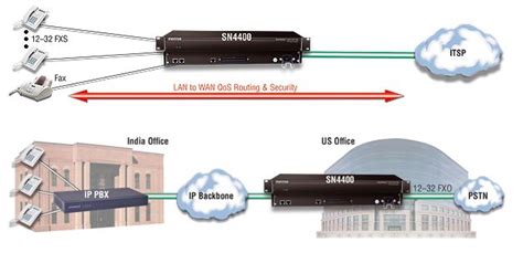 Patton Electronics SmartNode 4412 VoIP Gateway Routers