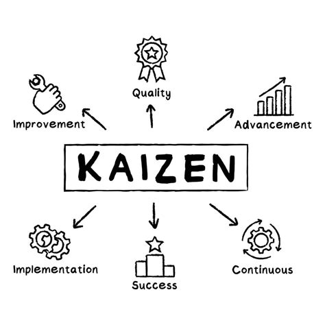 Kaizen Means Kaizen Definition Kaizen Process Objectives 48 Off
