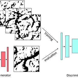 Generative Adversarial Network Base Structure Showing Representations