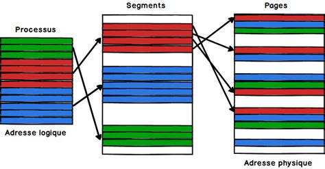 Différence entre la pagination et la segmentation WayToLearnX