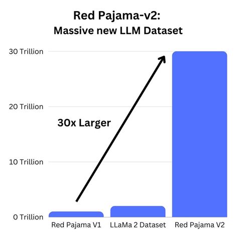 Together Ai Releases Redpajama V2 An Open Dataset With 30 Trillion Tokens For Training Large