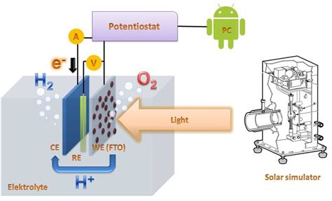 5 Schematic Diagram Of A Pec Cell Setup With A Solar Simulator