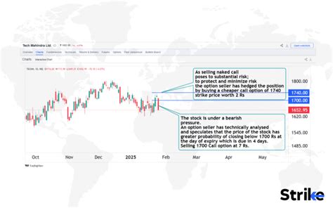Naked Call Overview Uses Example Factors Strategies Risks