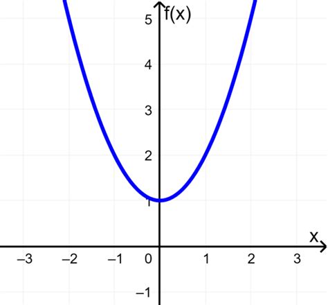Domain And Range Example And Practice Problems Neurochispas
