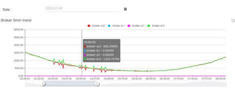 Broker A Busy But Broker B Is Normal Issue 6005 Apache Rocketmq