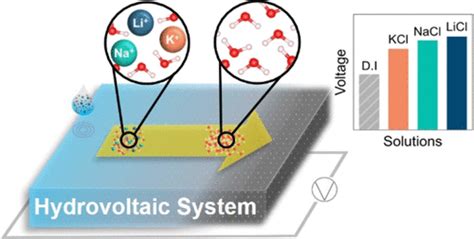 Understanding The Electrokinetic Role Of Ions On Electricity Generation In Droplet Based