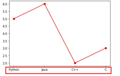 Matplotlib X Axis Label