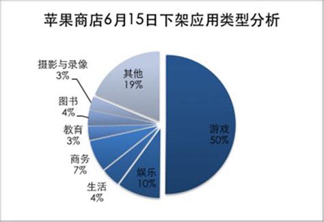 违规应用程序大扫荡 苹果下架中国地区近6万应用程序3dm手游