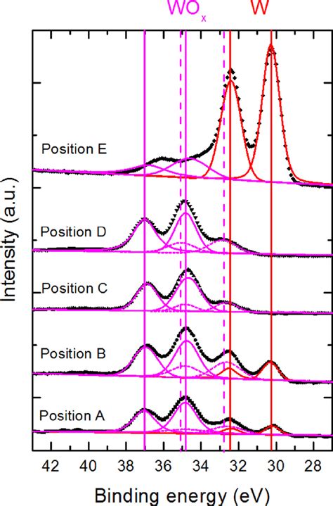 The Xps W 4f Spectra On Lithiated W Position A ∼d And Virgin W