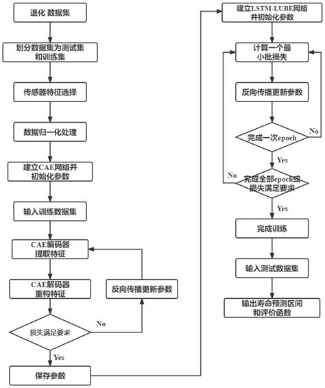 一种基于长短期记忆网络和上下限区间估计的剩余寿命区间预测方法
