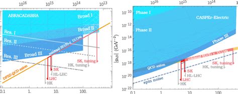 Left Panel Axion Coupling To Photons G Aγ Against The Axion Mass M Download Scientific