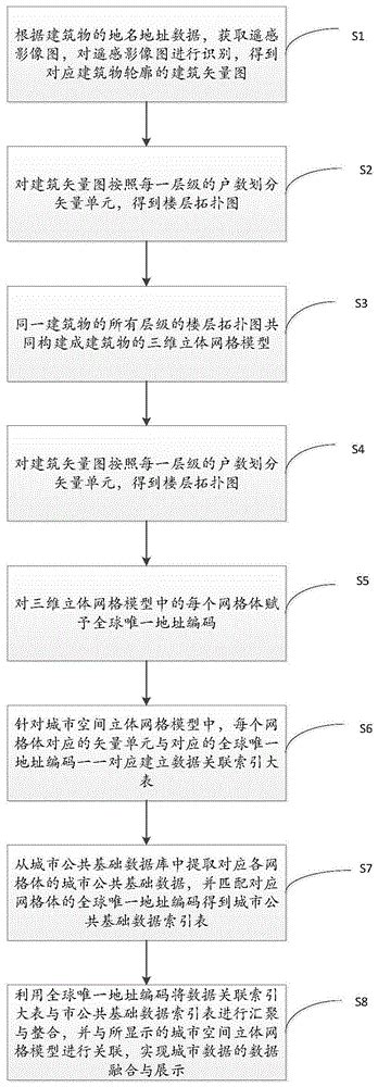 一种基于城市空间立体网格模型的数据融合与展示方法与流程