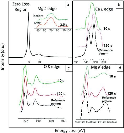 In Situ Eel Spectra Taken During Dehydration Of Mg 097 Ca 003 Oh 2