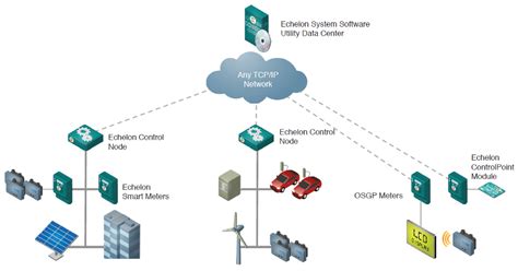 Linux Adds Flexibility To Smart Grid Control Nodes