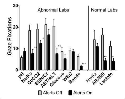 Number Of Gaze Fixations On Each Lab Domainaoi Before 30 Simulations