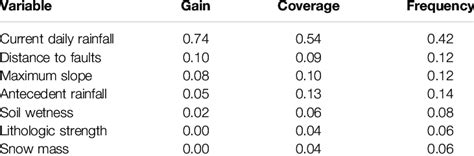 Xgboost Provides Default Metrics Of Variable Importance The Values Download Scientific Diagram