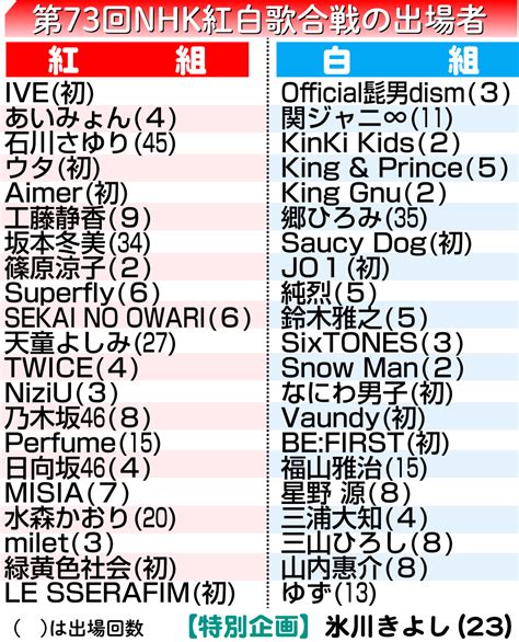 【紅白歌合戦】今年の出場者発表に入らなかった主な歌手一覧 音楽写真ニュース 日刊スポーツ