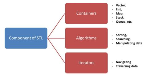 Introduction To Standard Template Librarystl In C A Complete Guide Jcodebook