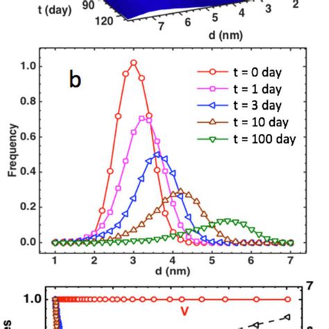 Gaussian Like Particle Size Distribution Average Particle Diameter