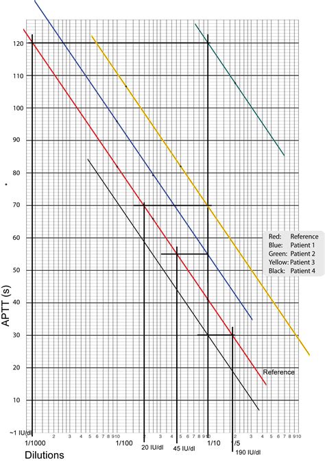 1 Stage Aptt Based Factor Assays