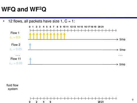 variations of weighted fair queueing ppt download