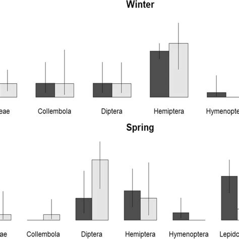 Comparison Of The Prevalence Of Prey In Spider Guts Classified By Download Scientific Diagram