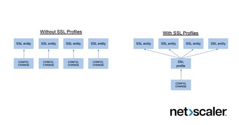 Netscaler On Linkedin We Introduced Ssl Profiles For Easier