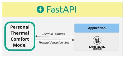 Digital Twin Smart City Visualization With Moe Based Personal Thermal Comfort Analysis