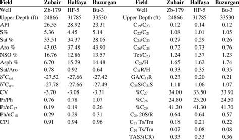 The Bulk Composition Property A Geochemical Analyses Results B Of