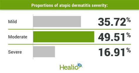 Atopic Dermatitis Severity Risks Comorbidities Vary Across China
