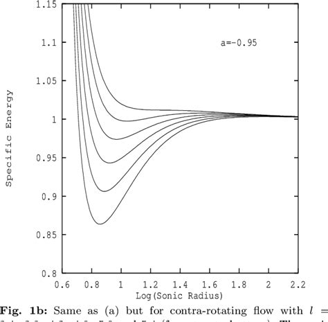 Figure 1 From Global Solutions Of Viscous Transonic Flows In Kerr