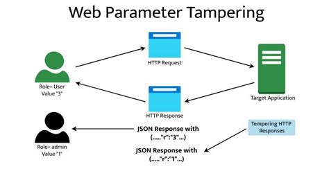 🔥 Web Parameter Tampering A Security Threat Shashavali Shaik