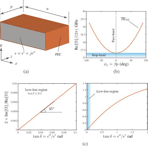 figure 1 from relation between complex propagation constant and complex