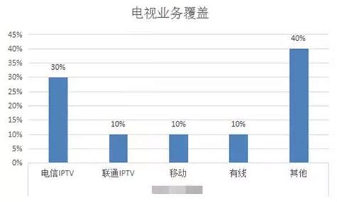 「獨家」八個地區電信聯通移動iptv業務覆蓋率調查（圖表） 每日頭條