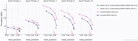 Myscale Vs Elasticsearch：高效升级和替代方案elasticsearch替代方案 Csdn博客