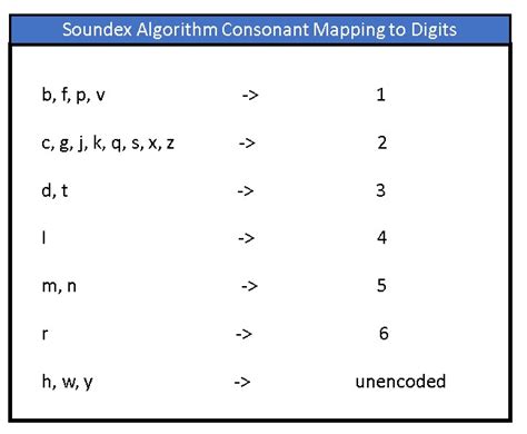 Enhancing Text Search In MySQL A Comparison Of SOUNDEX And Full Text Search Thnk And Grow