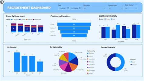Samplerecruitmentdashboard Powerbi Powerbi Datavisualization