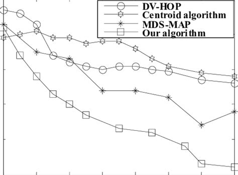 Average Localization Error As A Function Of Connectivity Download Scientific Diagram
