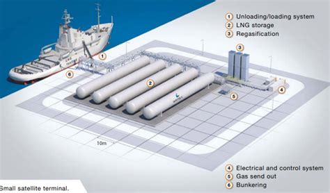 Ingeniería Básica De Una Terminal De Gnl En Río Magdalena Colombia Osl