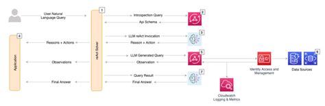 Connect Amazon Bedrock To Your Data With Aws Appsync And Graphql Front End Web And Mobile